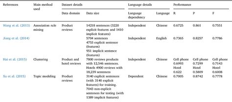Table 2 From Implicit Aspect Extraction In Sentiment Analysis Review Taxonomy Oppportunities