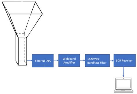 A Low Noise Sdr Based Receiver For The 21 Cm Neutral Hydrogen Line Physicsopenlab