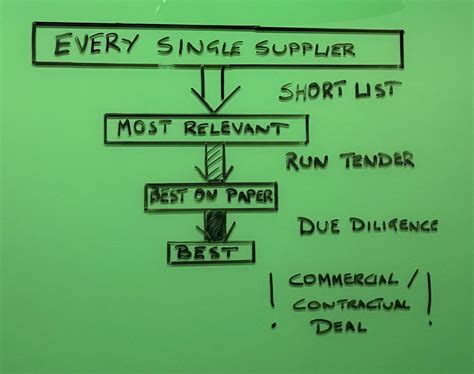 Getting The Wrong Supplier Can Cost You Time Money And Often Your Reputation Follow These