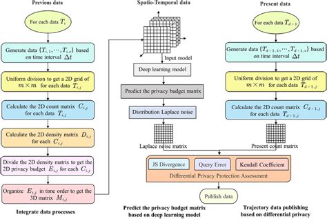 Differential Privacy Data Publishing Process By Top Down Division And Download Scientific