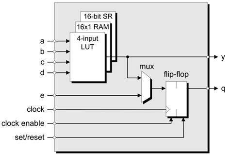 Internal Structure Of A Programmable Logic Block [2] Download