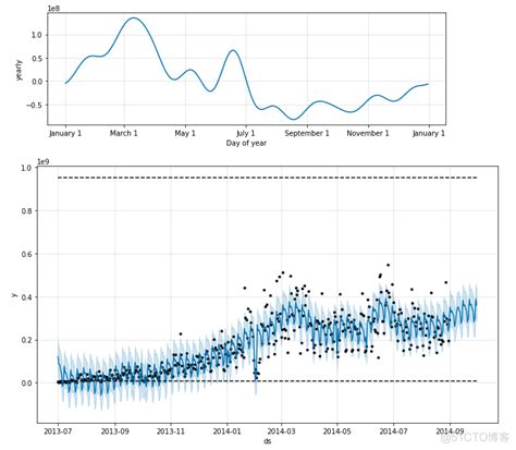 对时间序列进行fft频谱分析python Df时间序列 Mob6454cc69d373的技术博客 51cto博客