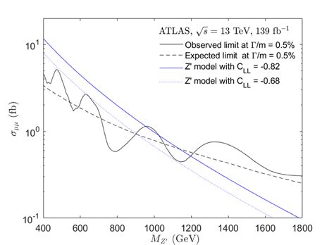 Upper Limits At 95 Cl On The Cross Section Times Branching Ratio σ µµ Download Scientific