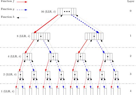 Full Sc Decoding Tree N 16 Download Scientific Diagram