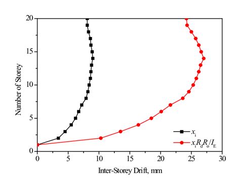 Lateral Deformation Of Tall Wood Building Under Earthquake Download Scientific Diagram
