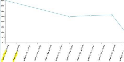 Chart S X Axis Showing Improper Dates And Labelsteps In Ui For