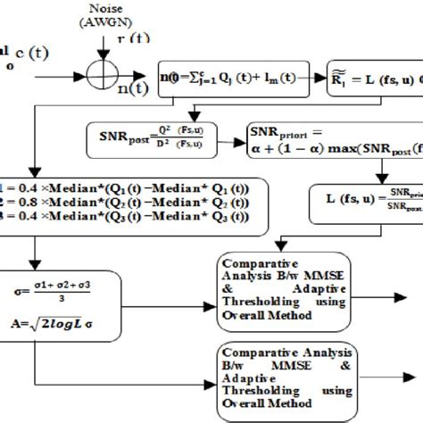 Adaptive Thresholding For Median Based Filtering Download Scientific