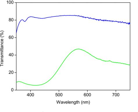 Figure 1 From Front Face Fluorescence Spectroscopy And Chemometrics For