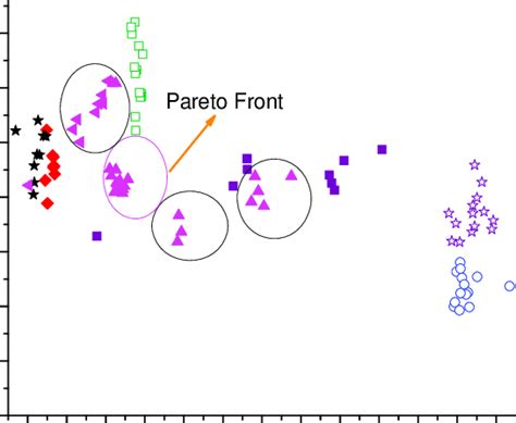 Pareto Optimal Solution For Multi Objective Optimization Download