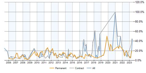 Problem Solving Jobs In Basildon Co Occurring Skills And Salary Benchmarking It Jobs Watch