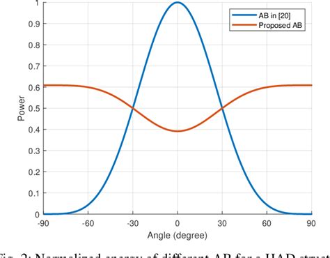 Figure 2 From Doa Estimation For Hybrid Massive Mimo Systems Using