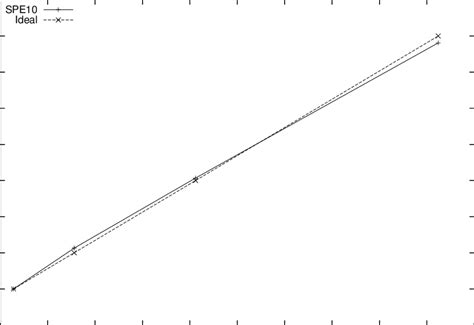 Scalability Of Example 2 Download Scientific Diagram