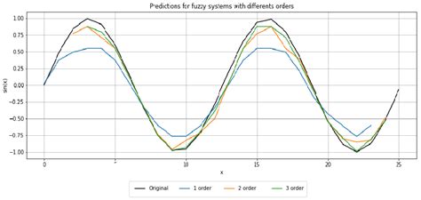 Applying Fuzzy Time Series For Developing Forecasting Electricity Demand Models