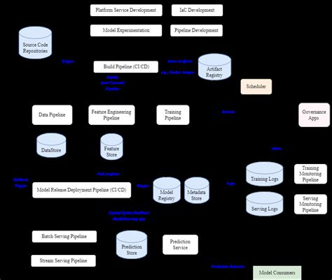 Mlops Pipelines And Their Relationships Download Scientific Diagram