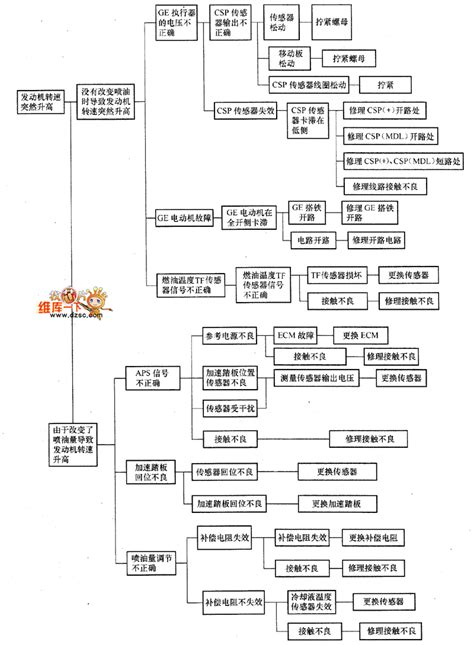 发动机故障流程图工作流程图业务流程图第16页大山谷图库