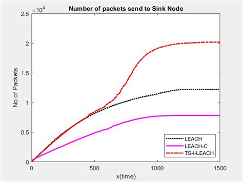 number of packets to sink node download scientific diagram
