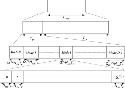 Frame Structure Diagram For Dynamic Link Adaptation Operation Download Scientific Diagram