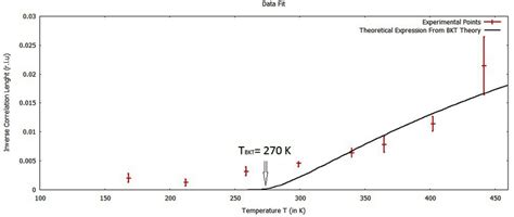 Fitting Of The Experimentally Obtained Inverse Correlation Length With