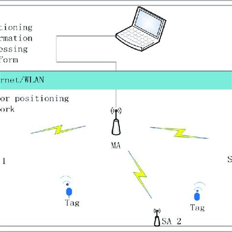 uwb positioning system download scientific diagram