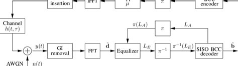 A Baseband Equivalent Model For Coded Ofdm System Download Scientific Diagram