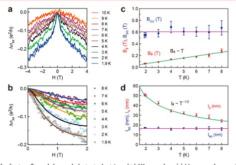 Figure 1 From Quasi 2d Transport And Weak Antilocalization Effect In