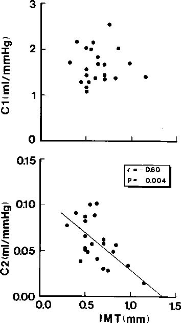 Figure 1 From Relationship Between Arterial Elasticity Indices And Carotid Artery Intima Media