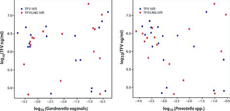 Plot Of The Log 10 Relative Abundances Of G Vaginalis And Prevotella