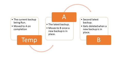 Autodesk Vault Backup Procedures