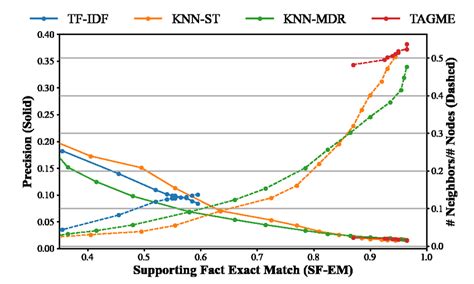 Quality Of Constructed Kgs With Different Methods On Musique Tf Idf Download Scientific