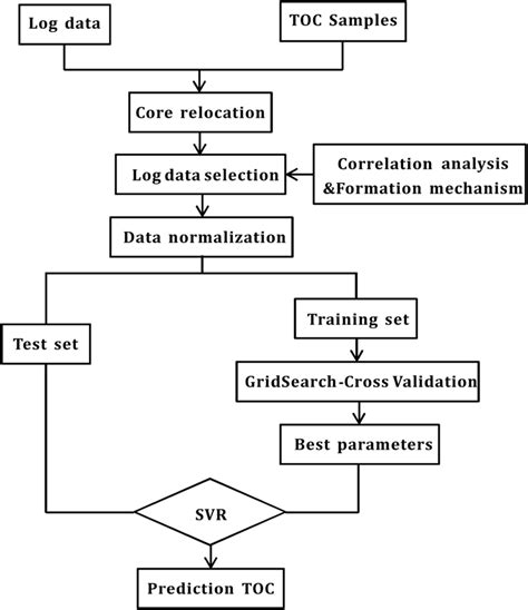Flow Chart Of Toc Prediction Using Svr Download Scientific Diagram