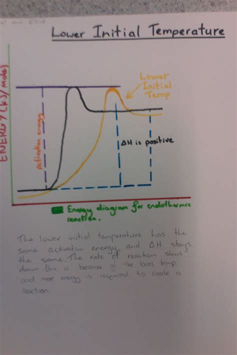 StAC Level Chemistry Enthalpy Change Graphs