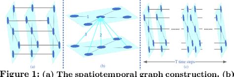 Figure 2 From Long Term Multi Dimensional Spatial Temporal Graph Convolution For Urban Sensors