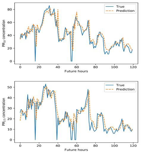 A Hybrid Deep Learning Model To Forecast Particulate Matter Concentration Levels In Seoul South