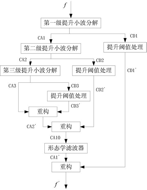 Electrocardiosignal Denoising Method Based On Morphological Filtering And Lifting Wavelet