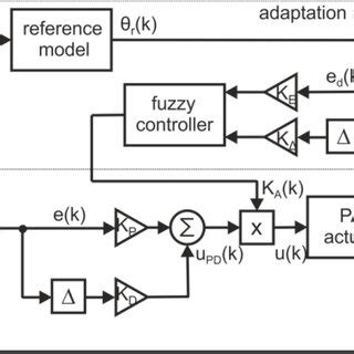 The Basic Scheme Of The Hybrid Adaptive Fuzzy Controller With Signal Download Scientific
