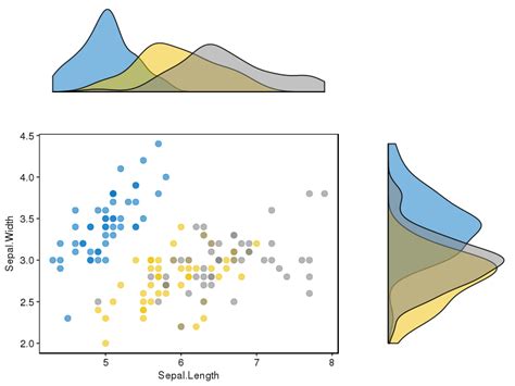 Scatterplot With Marginal Histograms In Ggplot2