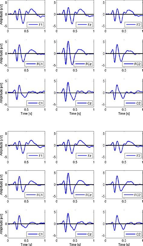 Figure 11 From Error Related Eeg Potentials In Brain Computer Interfaces Semantic Scholar
