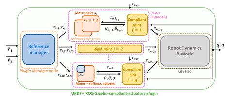 Figure 3 From An Open Source Ros Gazebo Toolbox For Simulating Robots