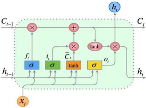 Figure 1 From A Hybrid Bi Lstm Crf Model For Sequence Labeling Applied To The Sourcing Domain