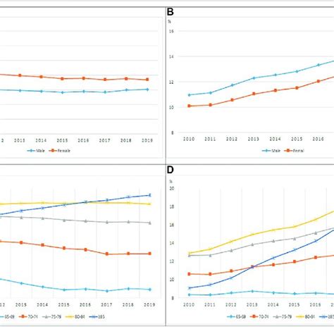 The Proportion Of Polypharmacy And Hyper Polypharmacy Among ≥90 Days