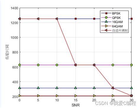 基于matlab的自适应调制解调通信系统的误码率仿真对比bpskqpsk16qam64qam尝试使用matlab程序来模拟bpsk