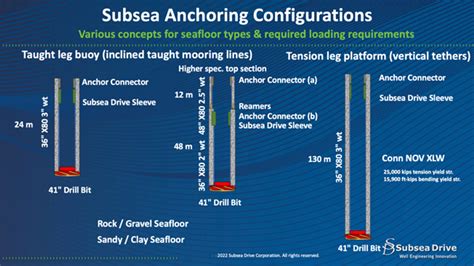 Renewable Energy Technology Transforming Wind Farm Anchoring With Oilfield Technology