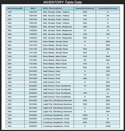 Solved INVENTORY Table Data WarehouselD SKU SKU Description Chegg Com