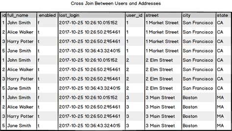 Sql Handles Queries Across More Than One Table Through The Use Of Joins