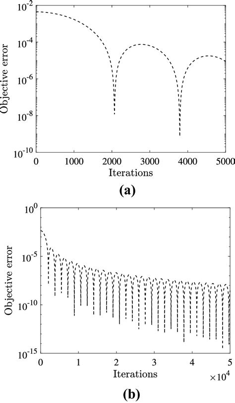 Convergence History Of The Objective Value Computed By The