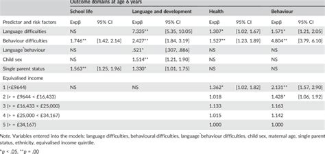 Logistic Regression Model Of Screening Variables Age 4 Years And Domain