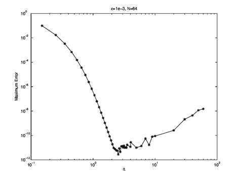 11 Maximum Errors Of Example 42 With ε 10 −3 N 64 For Different