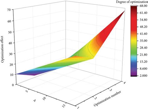 Comparison Of Efficiency After Optimization Download Scientific Diagram