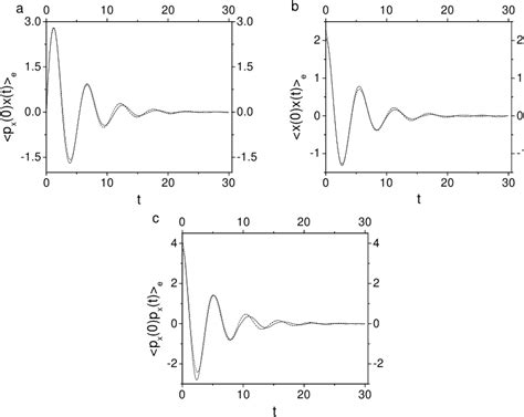 Figure 1 From Classical Dissipation And Asymptotic Equilibrium Via Interaction With Chaotic