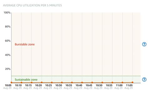 How To Upscale Your AWS Lightsail Instance Inspiring Technologies